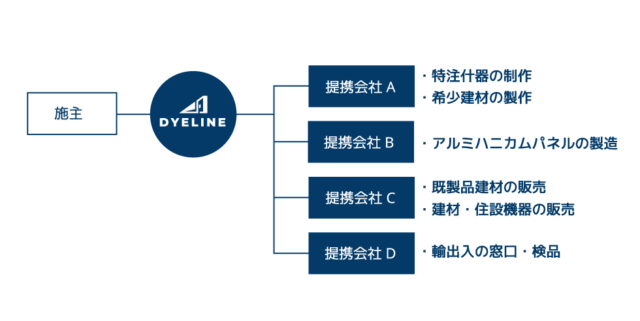 株式会社DYELINE